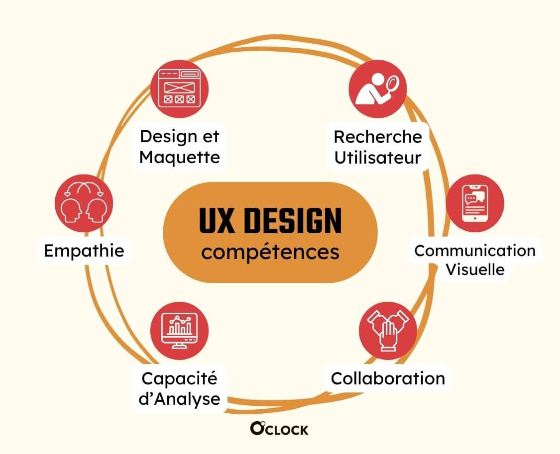 6 raisons de se former au Design UX et UI - O'clock